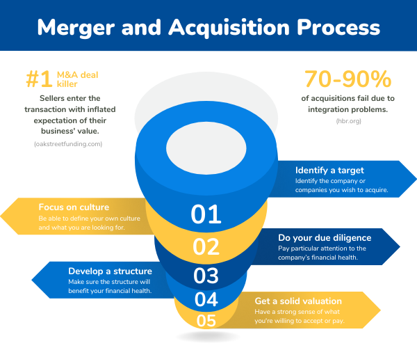 How to Optimize the Merger and Acquisition Process